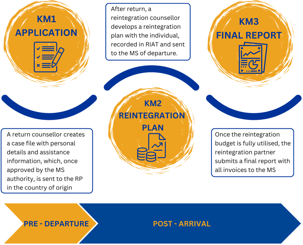 Reintegration Assistance Tool - Return and Reintegration Facility Reintegration Assistance Tool - Return and Reintegration Facility