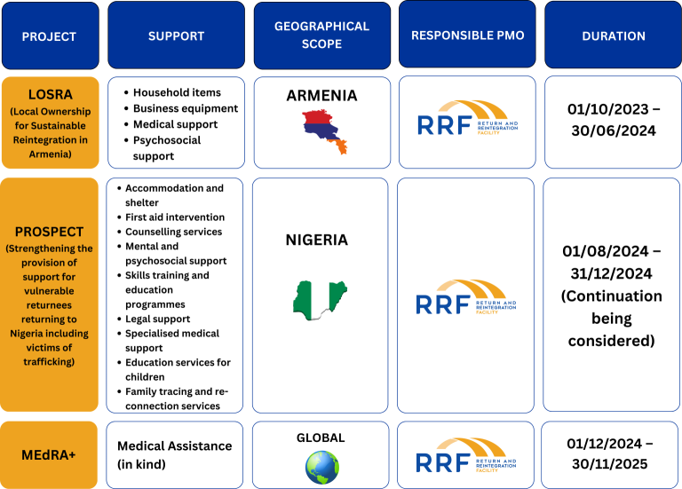Reintegration Assistance Tool - Return and Reintegration Facility Reintegration Assistance Tool - Return and Reintegration Facility
